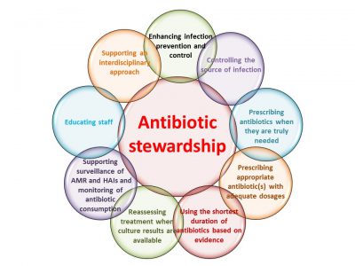 Core elements of antibiotic stewardship – AESBH